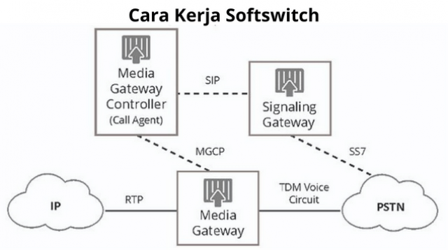 Cara Kerja Softswitch Lengkap dengan Komponen yang Dimilikinya